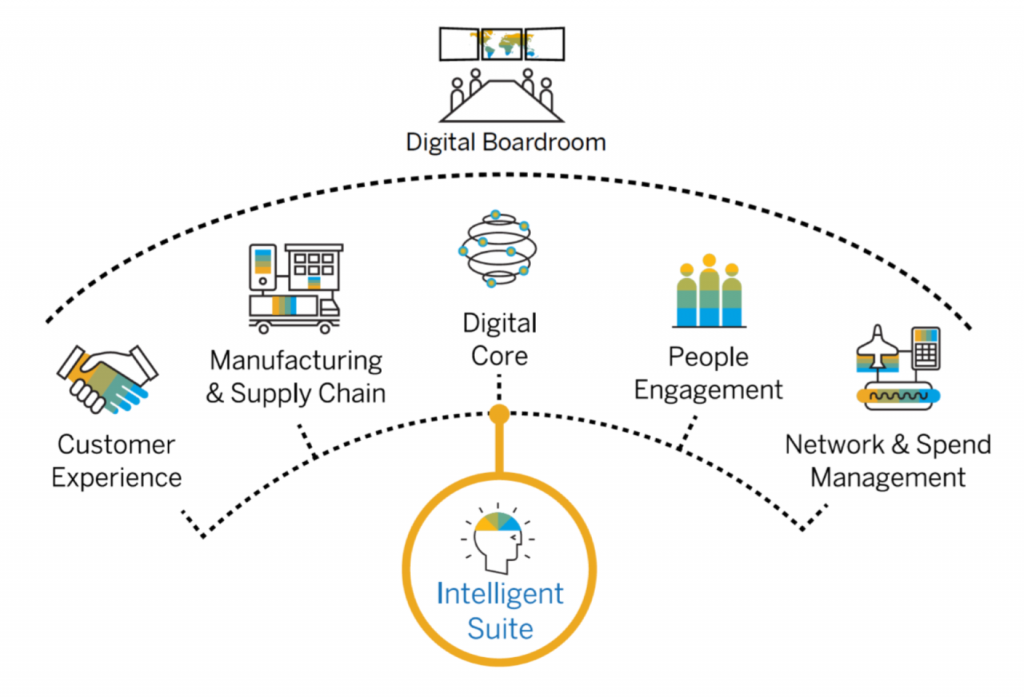 SAP‘s Vision vom Intelligenten Unternehmen - Developers4SAP