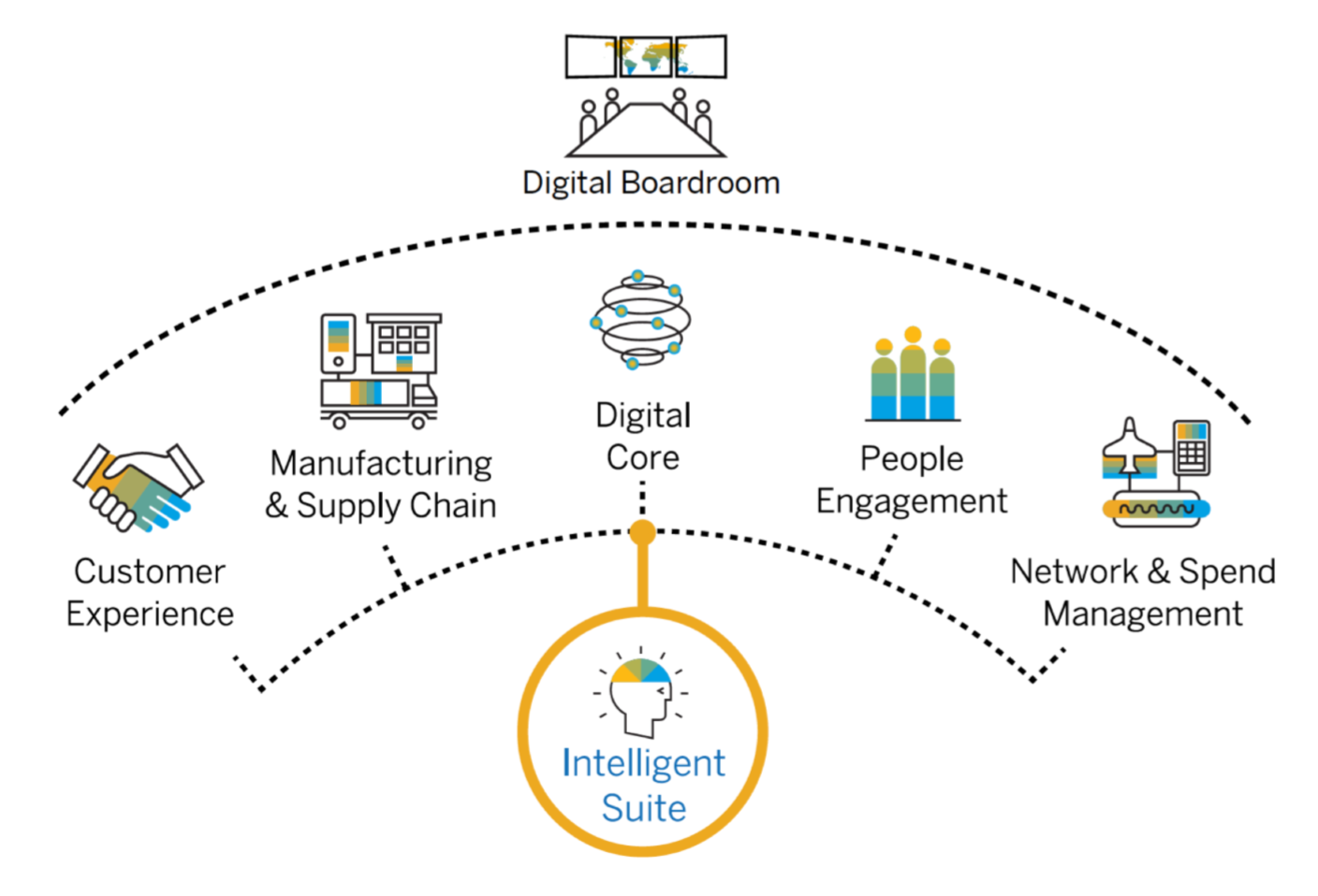 SAP‘s Vision vom Intelligenten Unternehmen - Developers4SAP