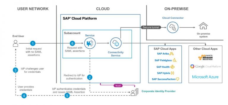 SAP Identity Authentication (SAP IAS) | Ein kurzer Überblick